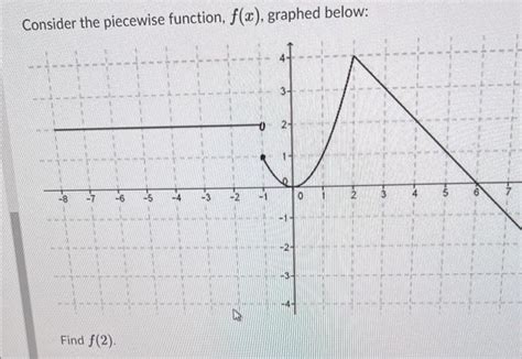 Solved Consider The Piecewise Function F X Graphed Below Chegg