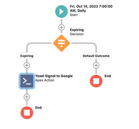 Yoxel Creating Engagement Platforms With Salesforce Flow And Yoxel