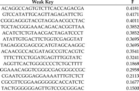 Weak Keys In Decreasing Order Of Final Fitness Function F Download Scientific Diagram