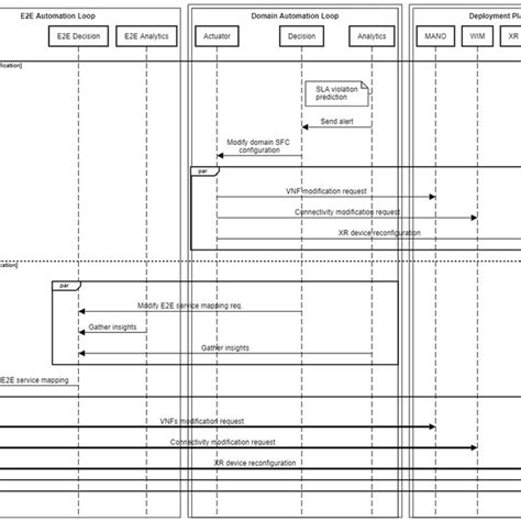 Multi Domain Xr Service Re Configuration Download Scientific Diagram