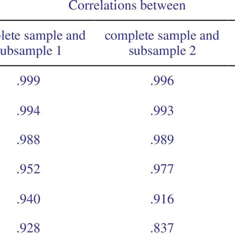 Correlation Coefficients Between Factor Scores For The Complete Sample