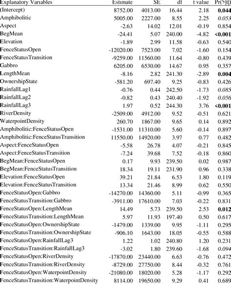 The Most Supported Model For Si Standard Deviation Differences Between