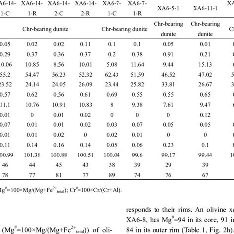 Chemical Compositions Of Spinels From Dunite Xenoliths Wt