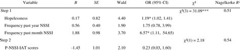 hierarchical logistic regression predicting self rated future