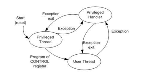 Rtos Context Switch Svc