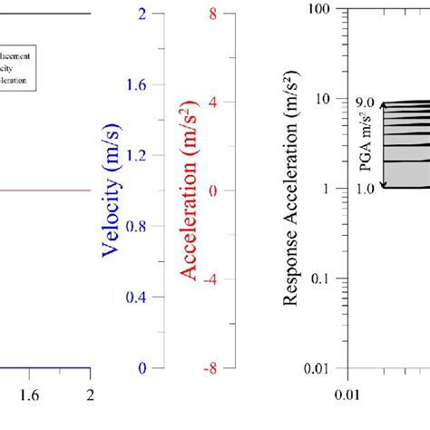 Left Ground Displacement Velocity And Acceleration Of A Cycloidal Download Scientific
