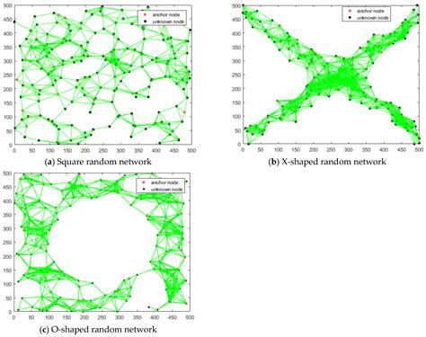 A Novel Localization Technology Based On Dv Hop For Future Internet Of Things