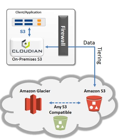 S3 Lover Cloudians Hybrid Object Store Gets Amazonian Backend • The Register