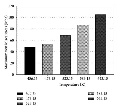 Maximum Von Mises Stress Of Pth Download Scientific Diagram