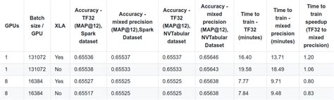 [tensorflow2 wideanddeep] limited scaling for multi gpu · issue 894