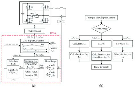 The Open Loop Realization Diagram Of The Proposed Control A The Download Scientific Diagram