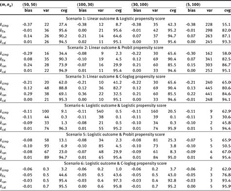 Table 1 From Propensity Score Weighting For Causal Inference With