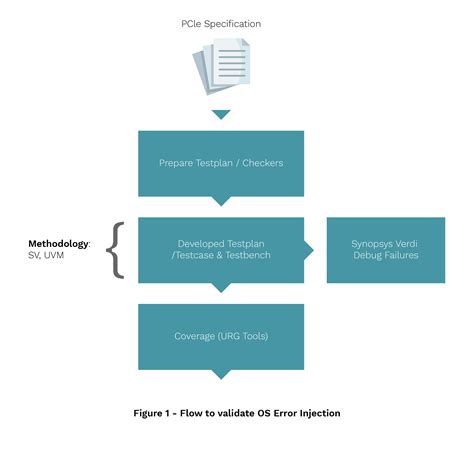 Understanding PCIe 6 0 Speed And Performance EInfochips