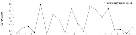 Figure 7 From An Analysis Model Of Performance Index Based On Weighted