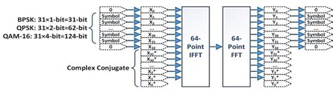 Fft And Ifft Subcarriers Download Scientific Diagram