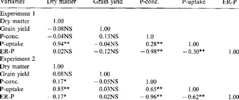 Coefficient Of Linear Correlation Between Dry Matter Grain Yield And