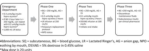 Subcutaneous Insulin Versus Traditional Intravenous Insulin Infusion In