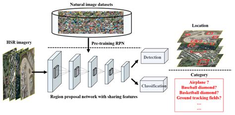 The Flowchart Of The Proposed R P Faster R Cnn Framework Download