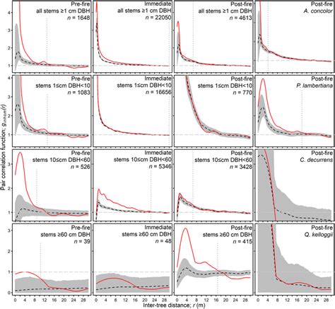 Spatial Pattern Of Pre‐fire Mortality Direct Fire Mortality And Download Scientific Diagram