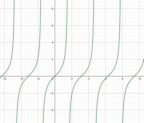 Where Are The Asymptotes Of F X Tan 2x From X 0 Quizlet