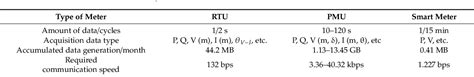 Table 1 From Fault Location Method Using Phasor Measurement Units And