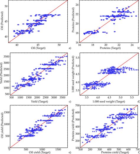 Comparison Between Experimentally Obtained And Ann Model Predicted