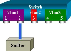 Catalyst Switched Port Analyzer SPAN Configuration Example Cisco