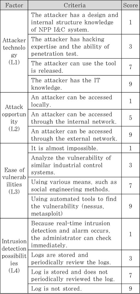 Table 2 From Risk Rating Process Of Cyber Security Threats In Npp Iandc