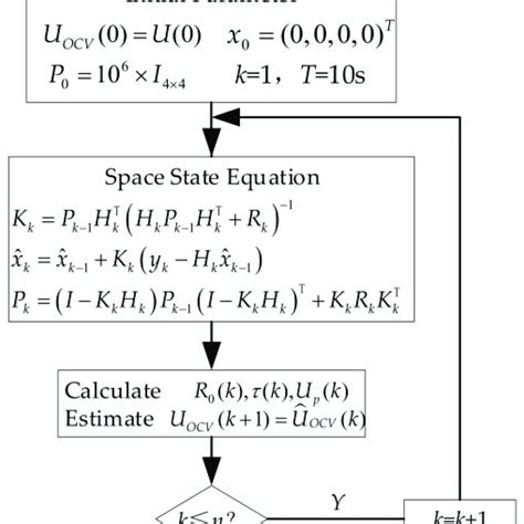 Flowchart Of The Parameter Identification Based On Dynamic Ocv Rls Method Download Scientific