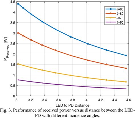 Figure 1 From An Efficient 3d Indoor Positioning System Based On Visible Light Communication