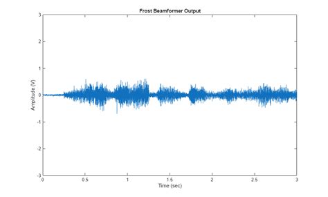 Acoustic Beamforming Using A Microphone Array Matlab And Simulink