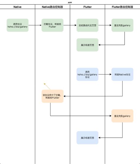 Flutter路由融合设计 · 小文字