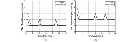 A Convergence Rate Comparison Convergence Test Based On A One Energy