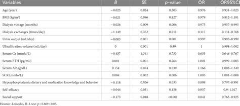 Logistic Regression Analysis Of The Factors Influencing Download Scientific Diagram