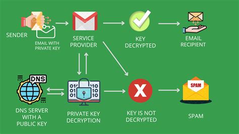 What Is An Email Authentication And How To Set It Up Selzy Blog What Is An Email Authentication And How To Set It Up Selzy Blog