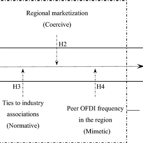 Hypothesized Effects In Our Theoretical Framework Download Scientific