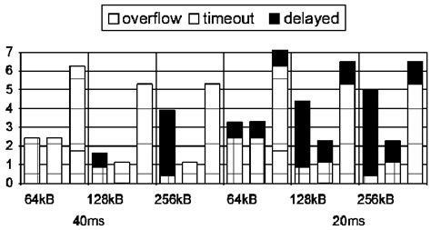 Packet Losses As A Function Of Buffer Size And Maximum Accepted Delay