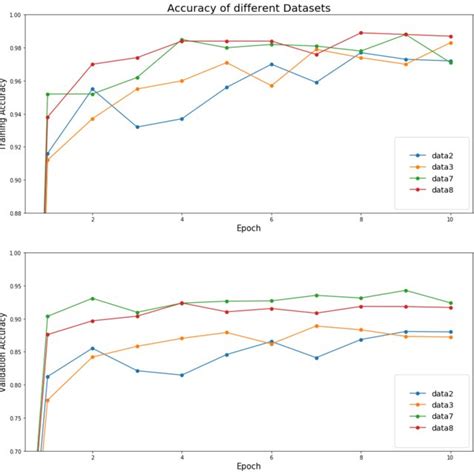 Accuracy With Different Datasets Download Scientific Diagram