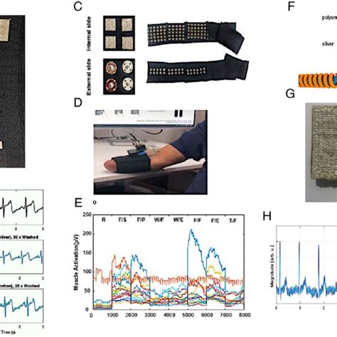 Textile Yarn Based Physiological Sensors A Knitted Sensor Fabric Of