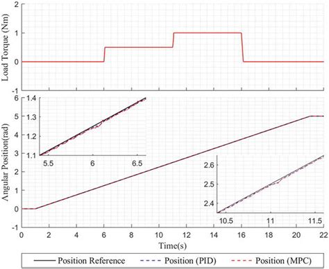 Position Control Of External Rotor Permanent Magnet Synchronous Motor With Model Predictive