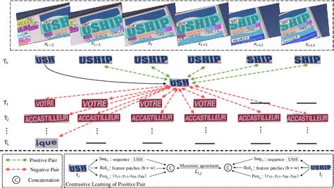 Figure 1 From Real Time End To End Video Text Spotter With Contrastive Representation Learning