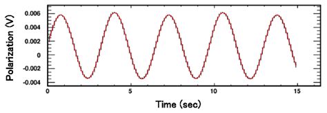 Polarization Response As A Function Of Time With The Wire Rotation ∼