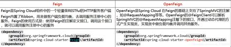 微服务 Springcloud Feign详解openfeign官网 Csdn博客