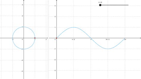 The Unit Circle And The Sine Graph Geogebra