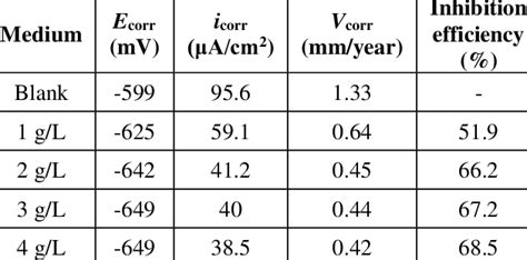 Corrosion Potential Corrosion Current Density Corrosion Rate And