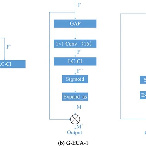 Three Different Fusion Forms Of Global Attention 1 × 1 Conv 16 And