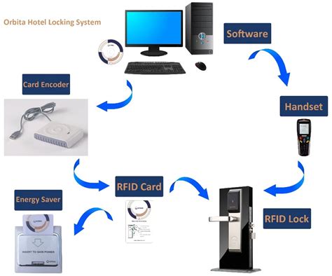 Orbita Cheap Price Rfid Smart Lock Tag Key Card Hotel Door Locks With Encoder Programming Buy