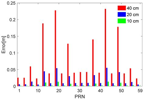 Remote Sensing Free Full Text Leo Precise Orbit Determination With