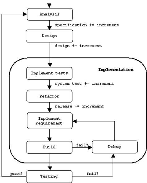 Agile Model Driven Development