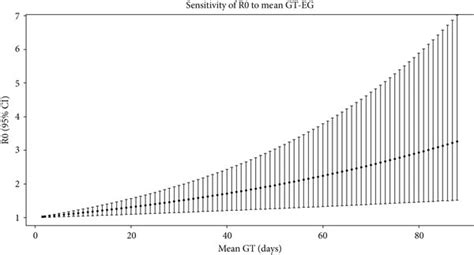 Sensitivity Analysis Of Effective Basic Reproduction Number And